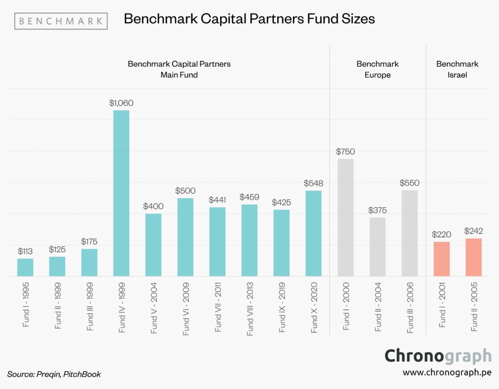 The Evolution of Venture Capital Fund Sizes - Chronograph