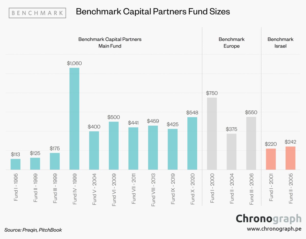 The Evolution of Venture Capital Fund Sizes - Chronograph