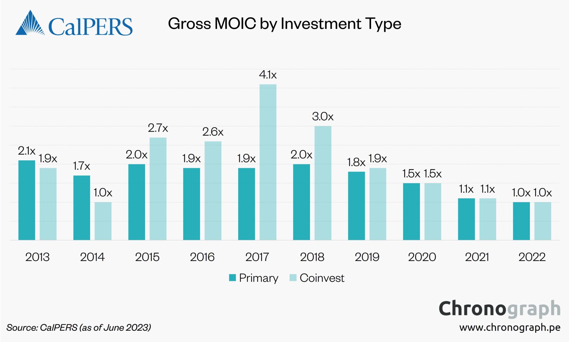 Exploring CalPERS and CalSTRS Co-Investment Strategies