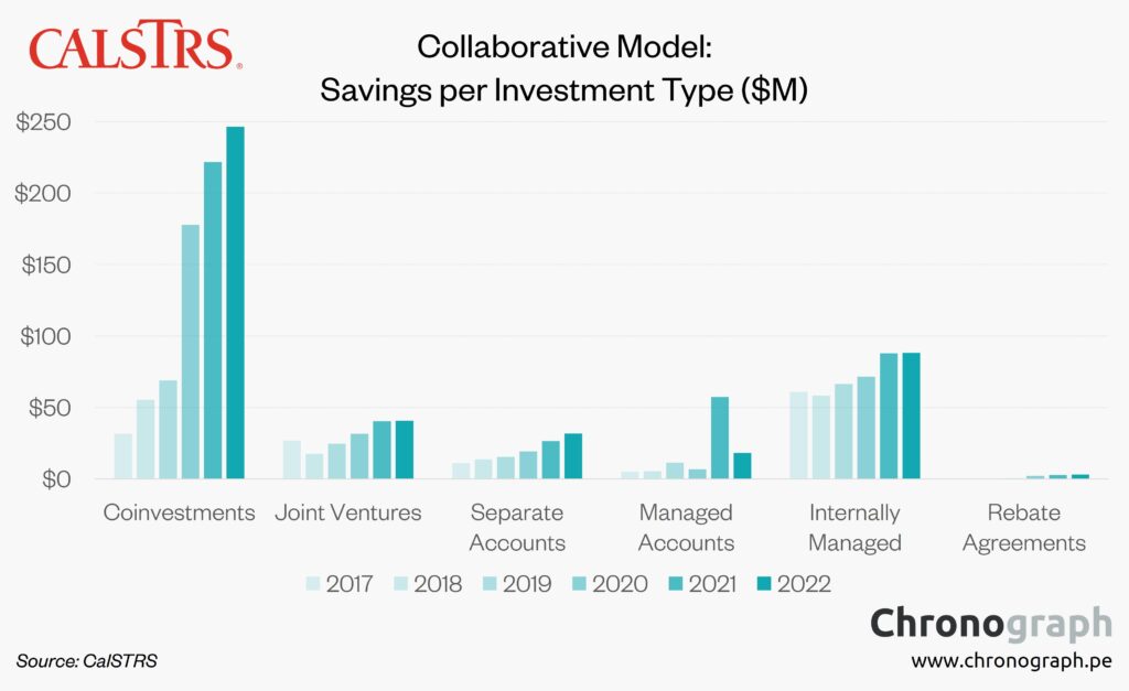 Exploring CalPERS and CalSTRS Co-Investment Strategies