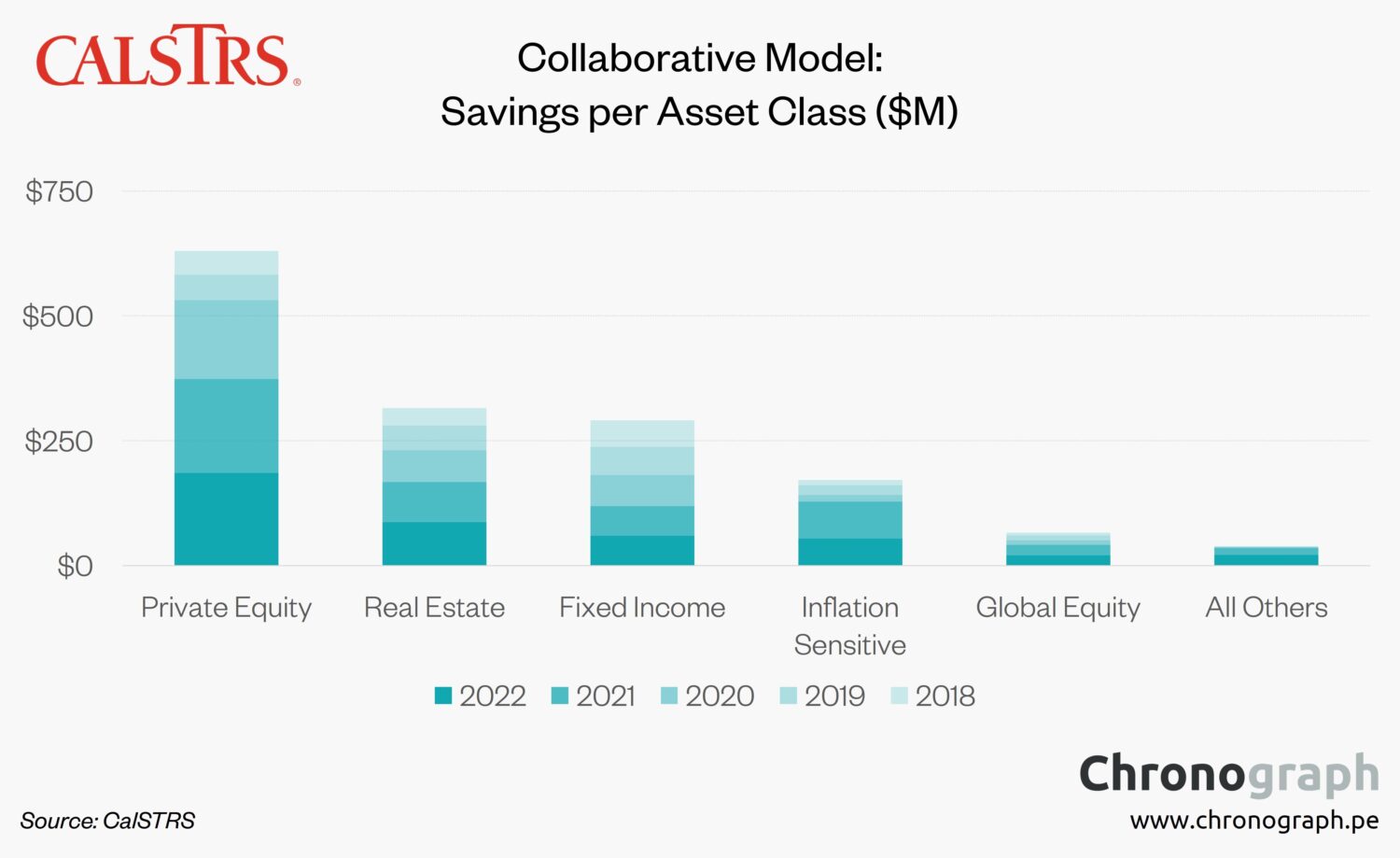 Exploring CalPERS and CalSTRS Co-Investment Strategies