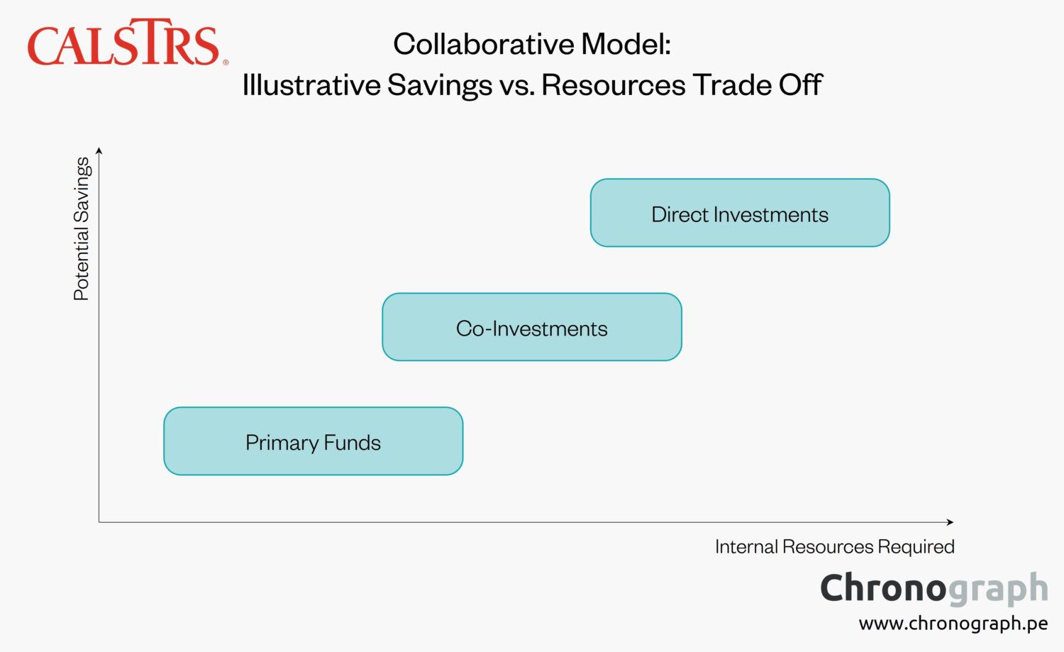 Exploring CalPERS and CalSTRS Co-Investment Strategies