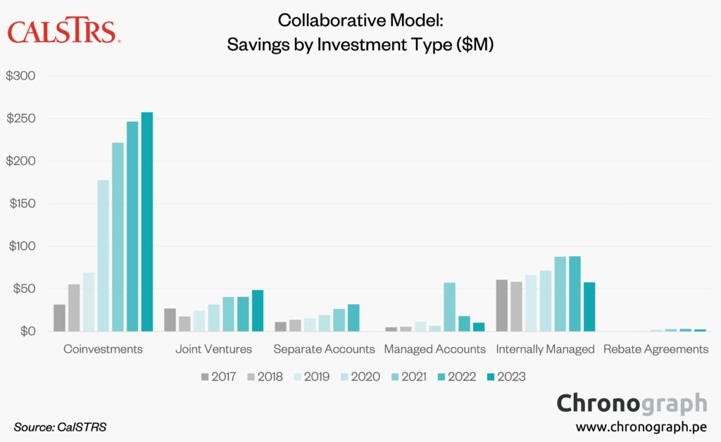 Exploring CalPERS and CalSTRS Co-Investment Strategies