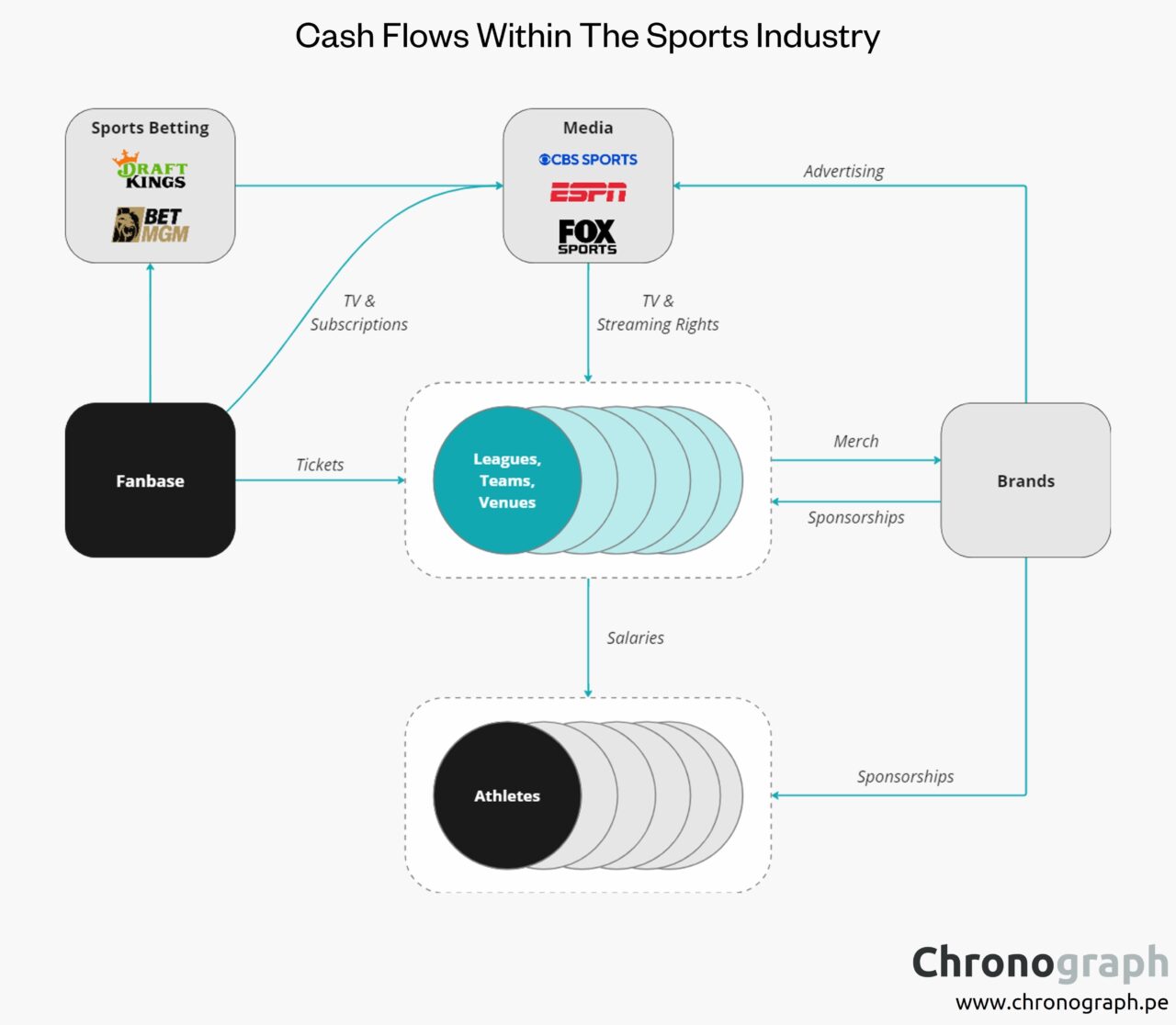 Private Equity North American Sports Investing: A Deep Dive - Chronograph