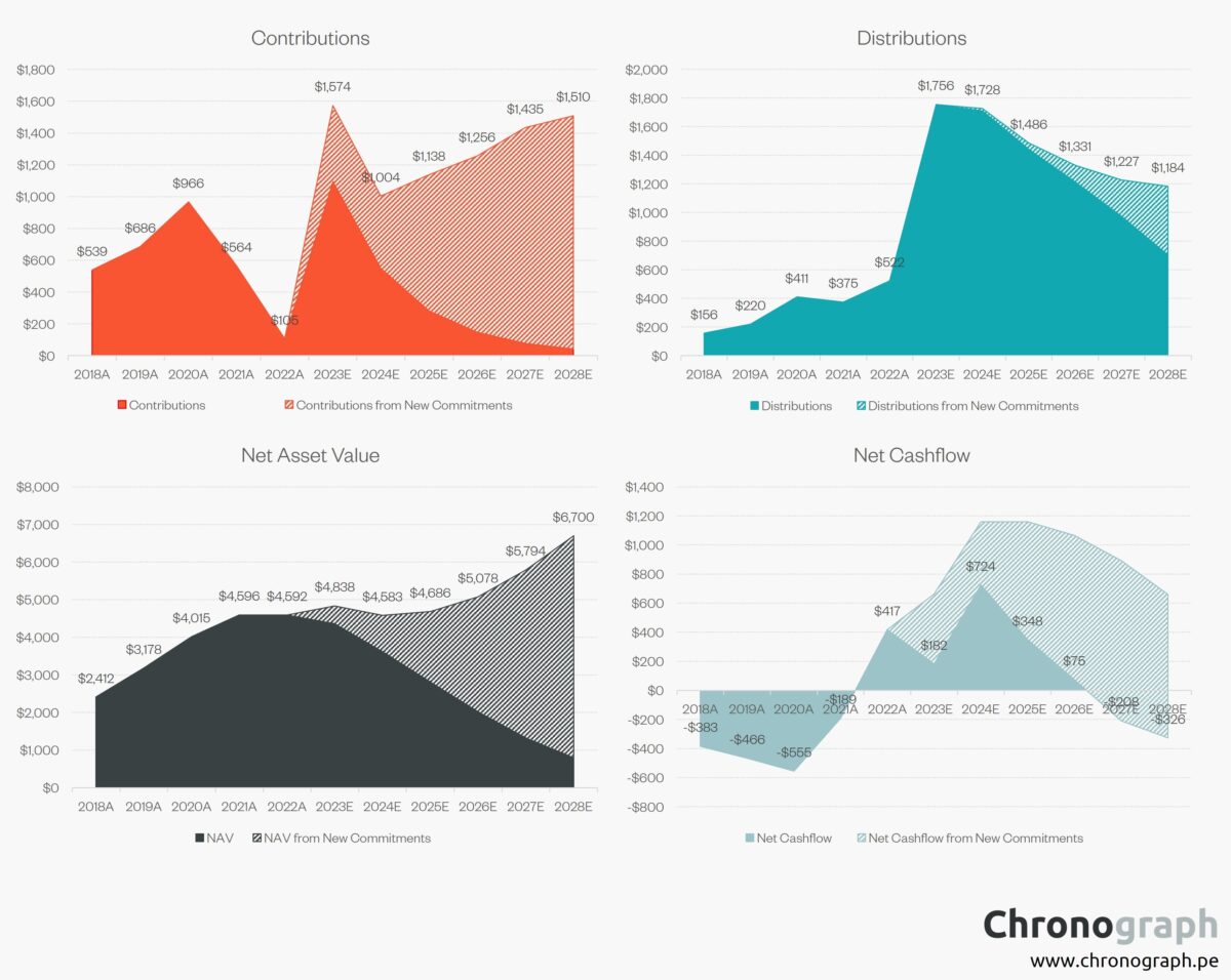 Cash Flow Forecasting for Private Equity Fund Allocators - Chronograph