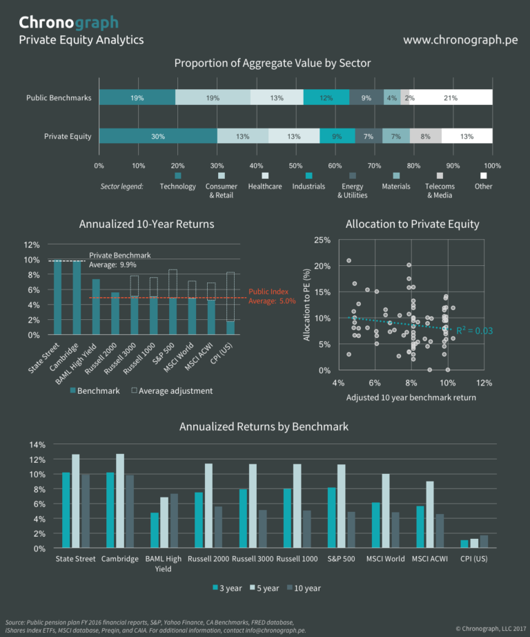 Private Equity Benchmarking Deep Dive