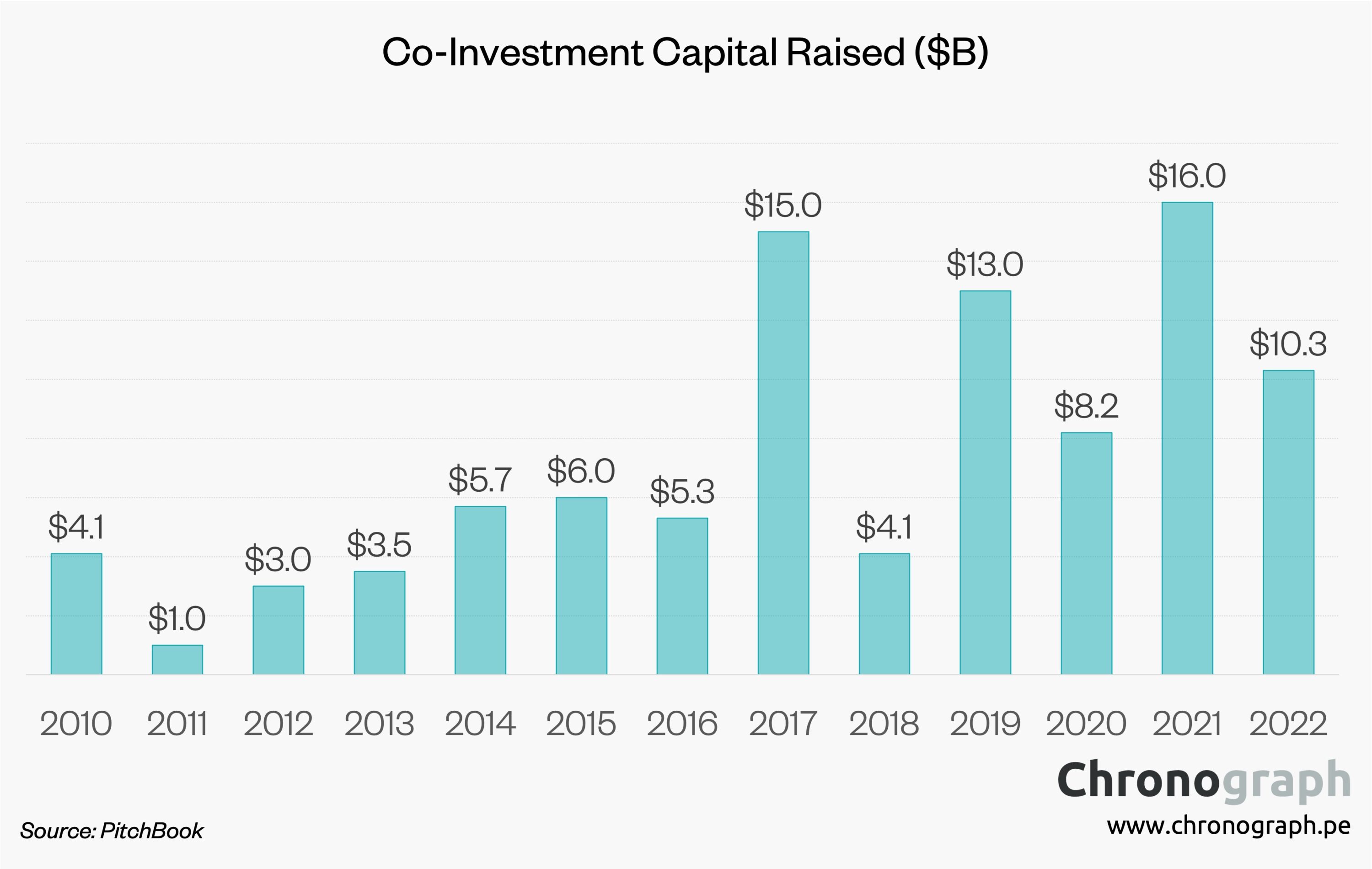 Macroeconomic Trends Shaping the Co-Investment Landscape - Chronograph