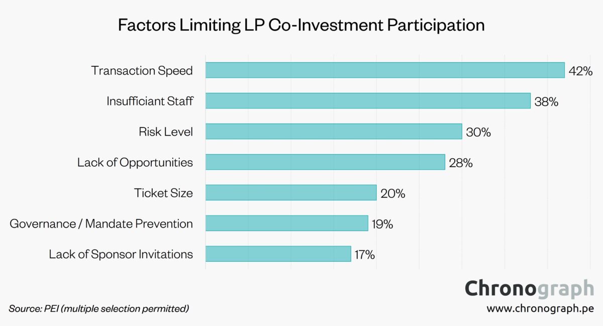 Benefits and Challenges of Co-Investments for Private Equity LPs ...