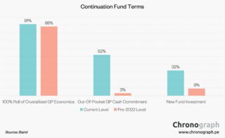 The Rise of Continuation Funds: A Deep Dive - Chronograph