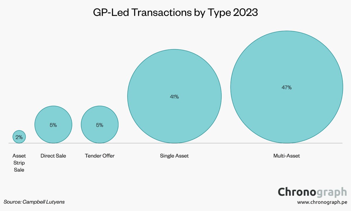 Implications of Growing GP-Led Secondaries Market on Private Equity ...