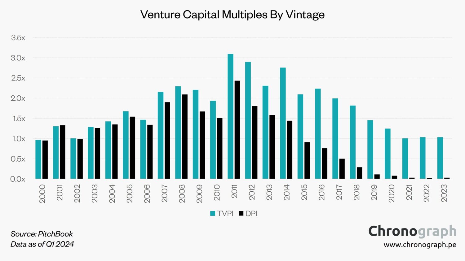 Is DPI the New IRR for VC Fund Allocators? - Chronograph