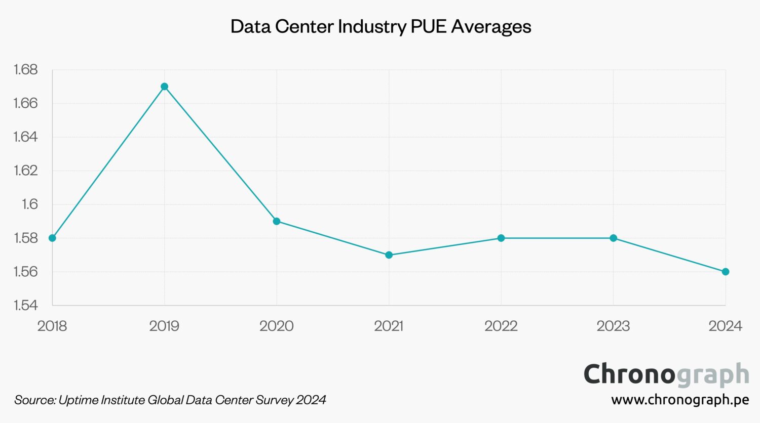 Top Data Center KPIs for Investment Professionals - Chronograph