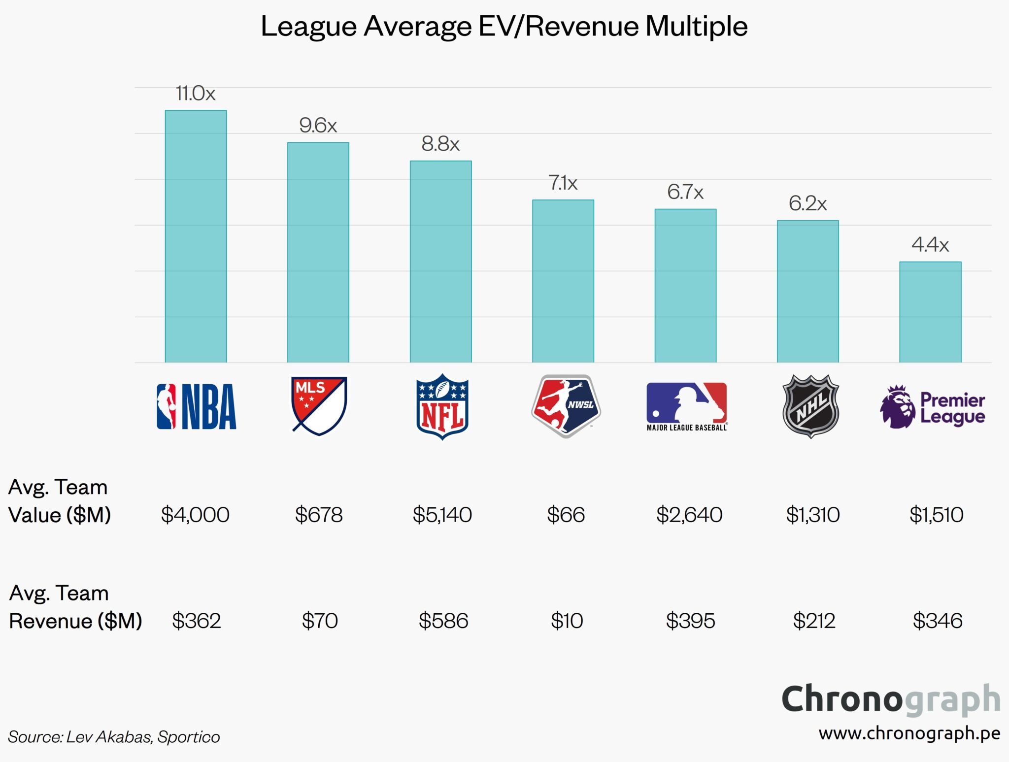 Private Equity North American Sports Investing: A Deep Dive - Chronograph