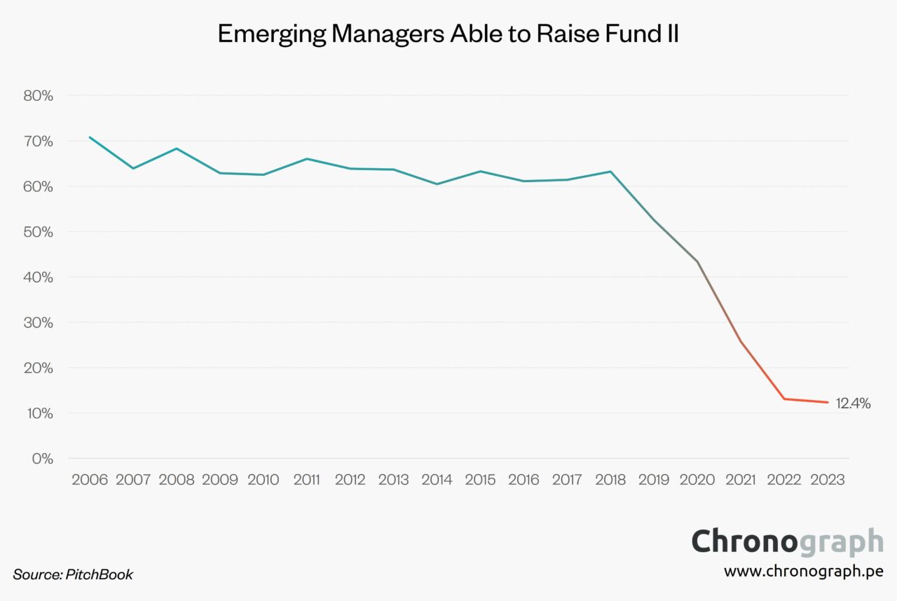 How Venture Capital Fund Size Impacts Fund Returns - Chronograph