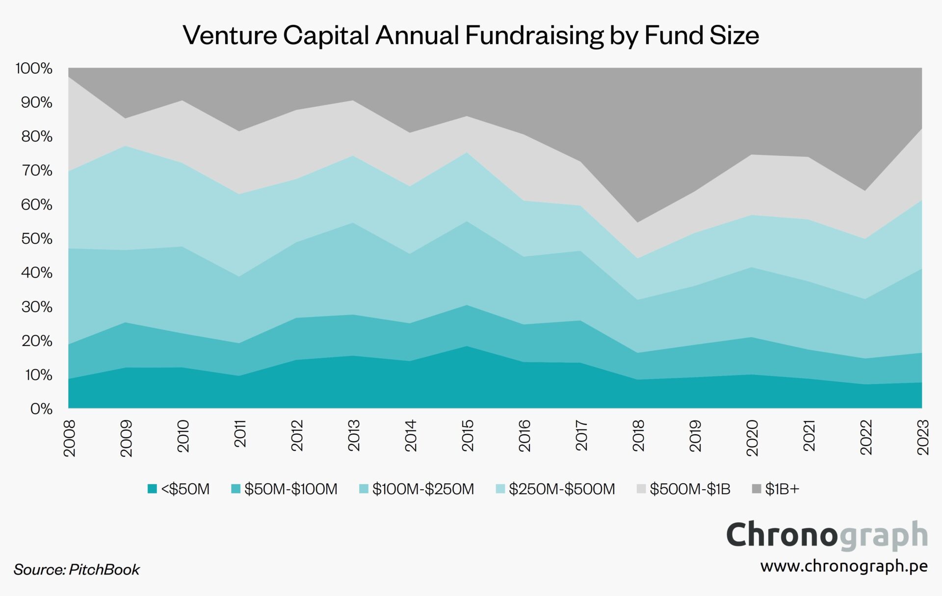 The Evolution of Venture Capital Fund Sizes - Chronograph