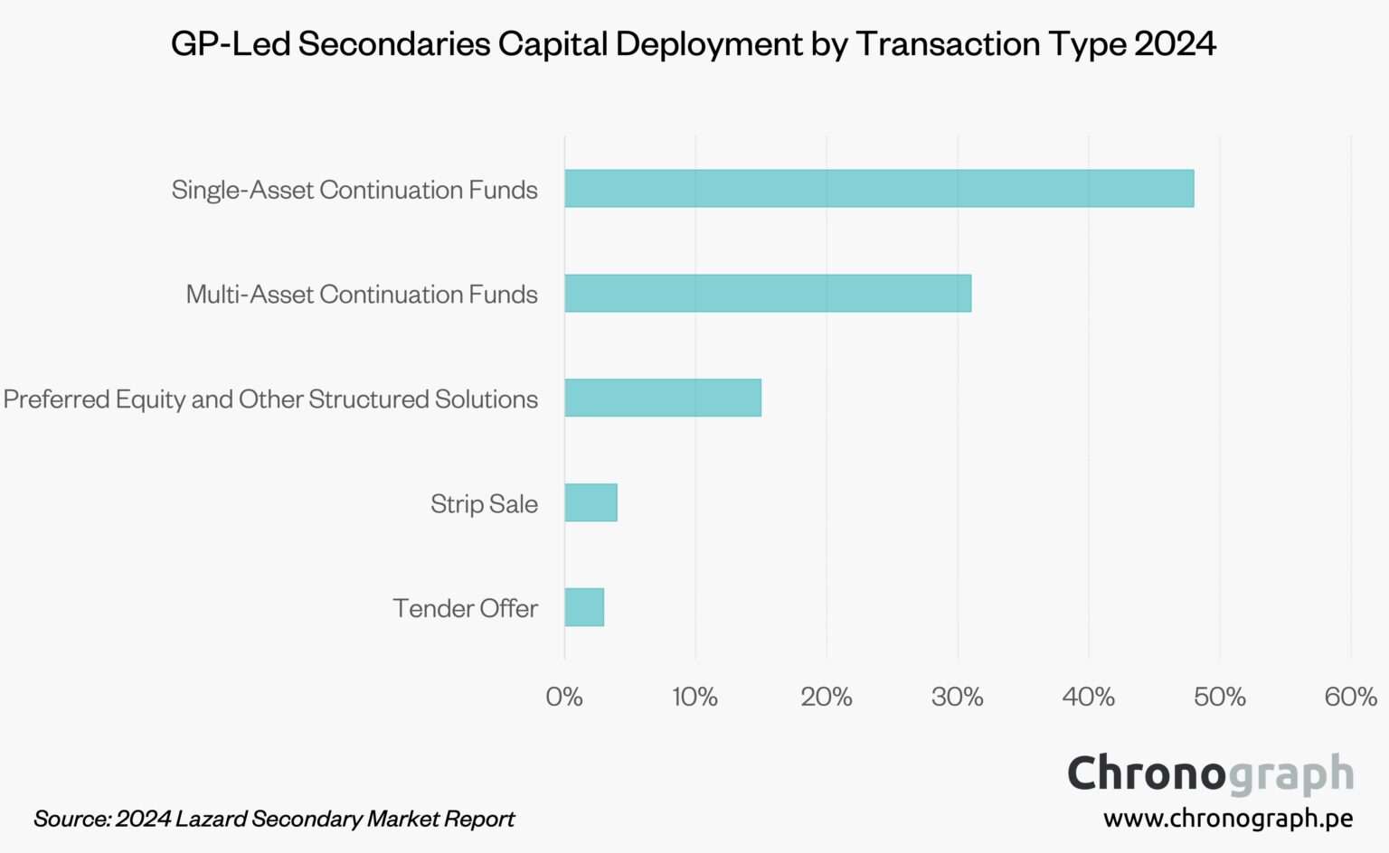 The Rise of Continuation Funds: A Deep Dive - Chronograph
