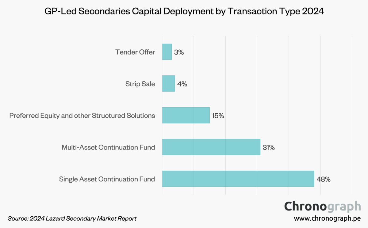 Single Asset Continuation Funds: What Investors Need to Know - Chronograph