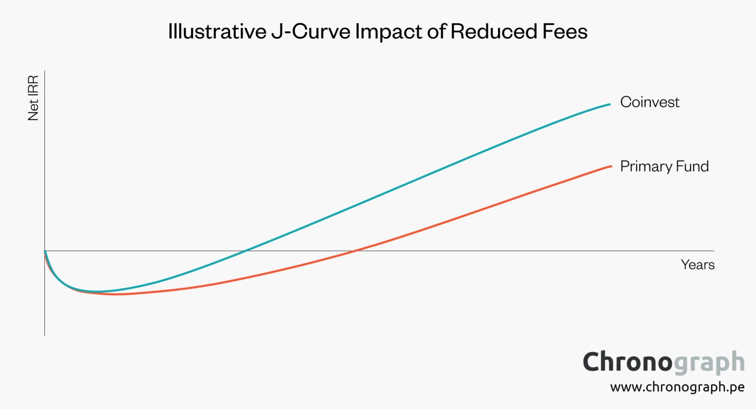 Benefits and Challenges of Co-Investments for Private Equity LPs ...
