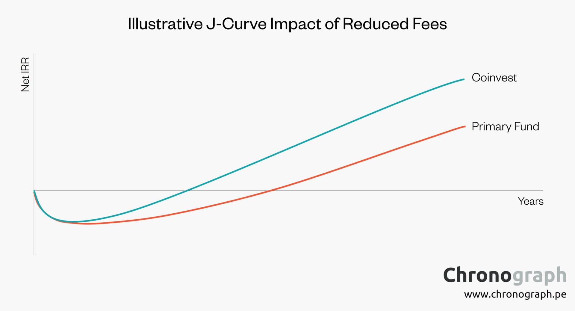 Benefits and Challenges of Co-Investments for Private Equity LPs ...