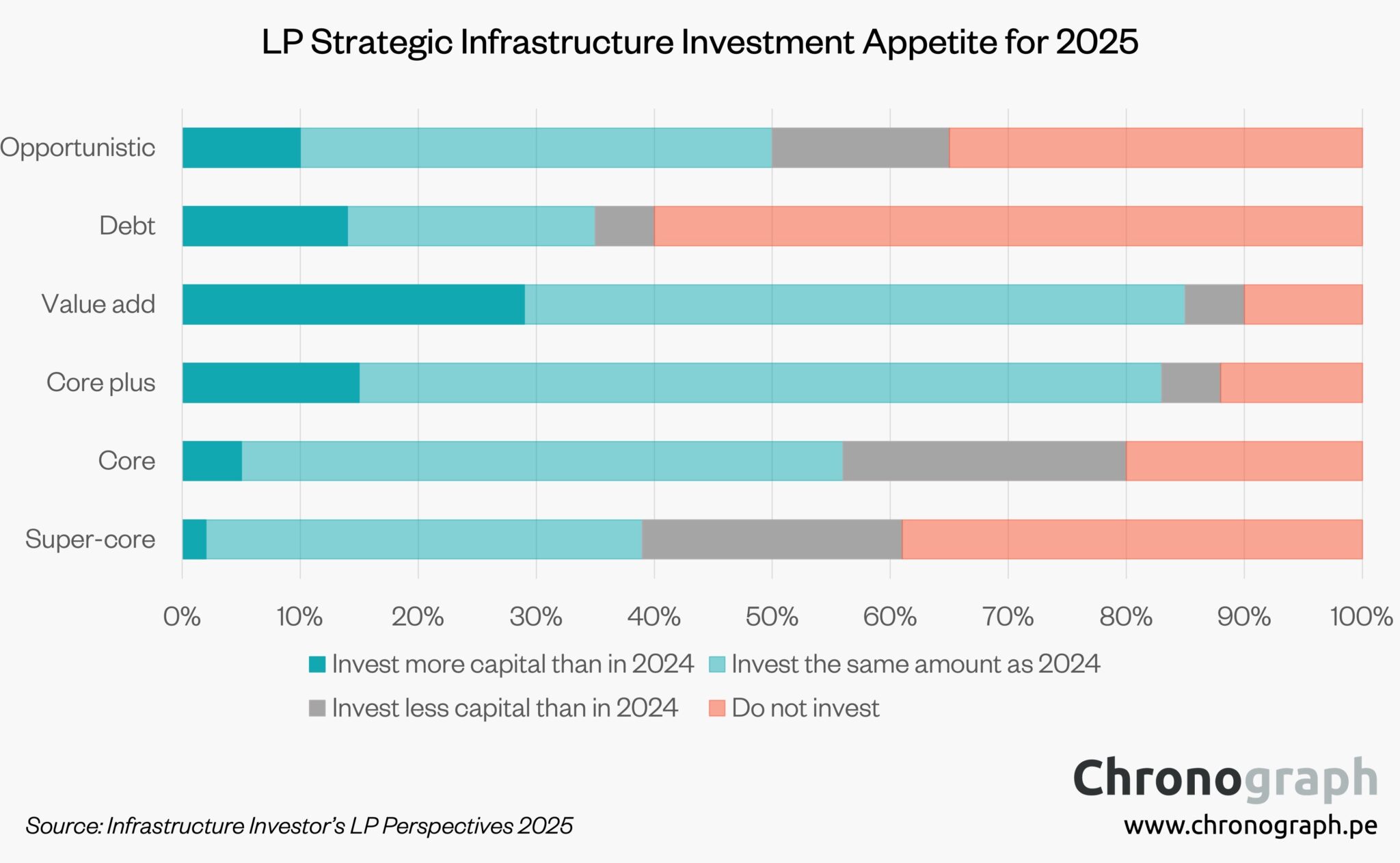 Core, Core Plus, Value-Add, and Opportunistic Infrastructure: A Deep ...