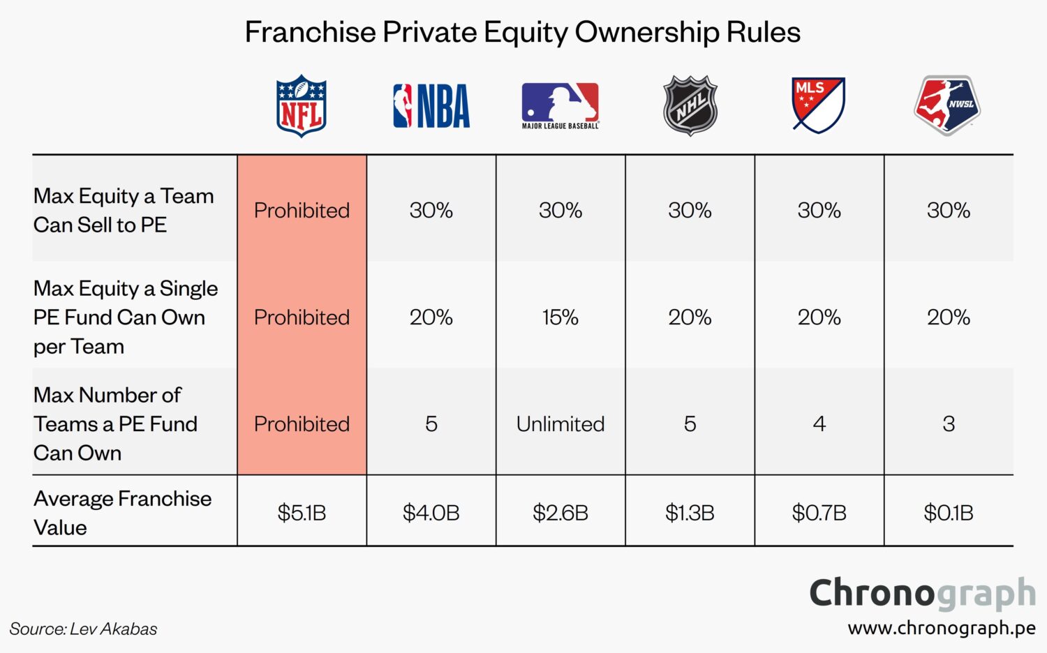 Private Equity North American Sports Investing: A Deep Dive - Chronograph