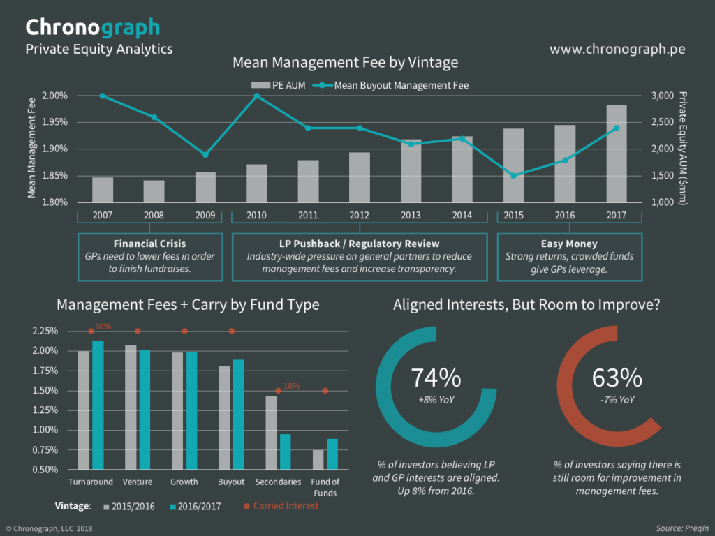 Private Equity Management Fees: 2007 - Present