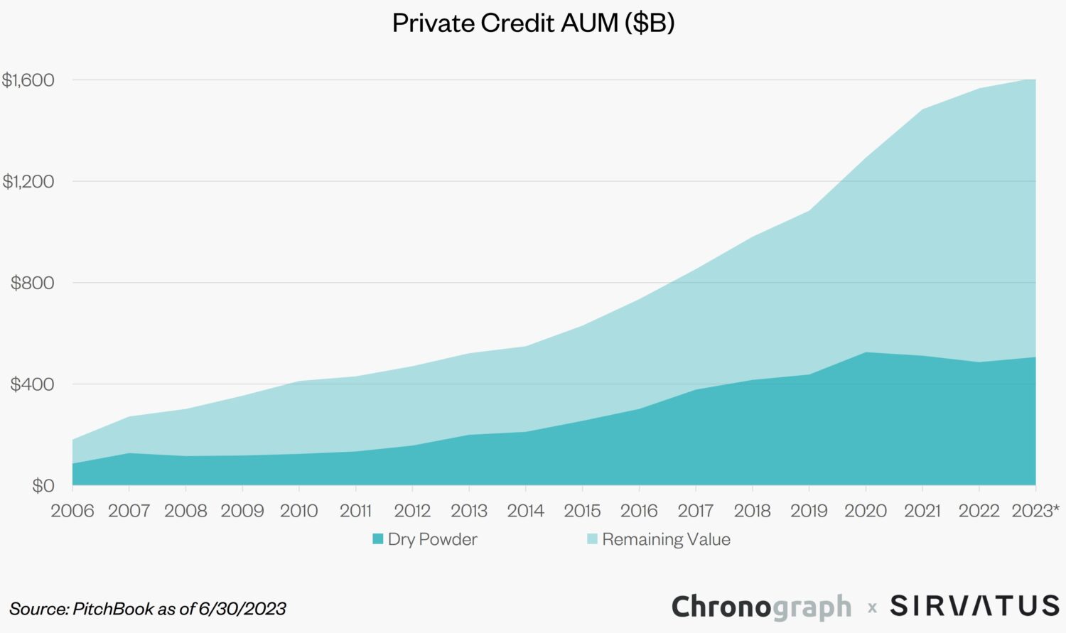 Top Trends in Private Credit - Chronograph