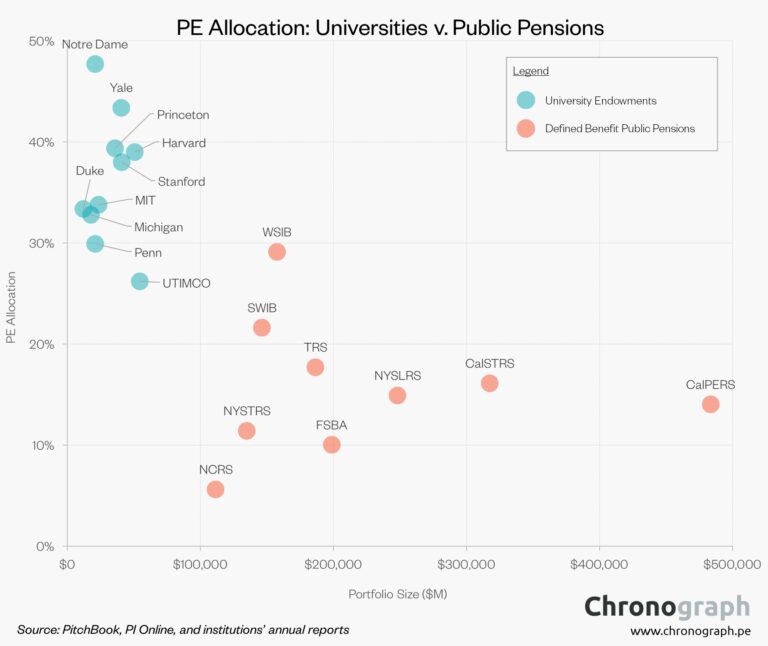 The Evolution of the Yale Model for Institutional Investing