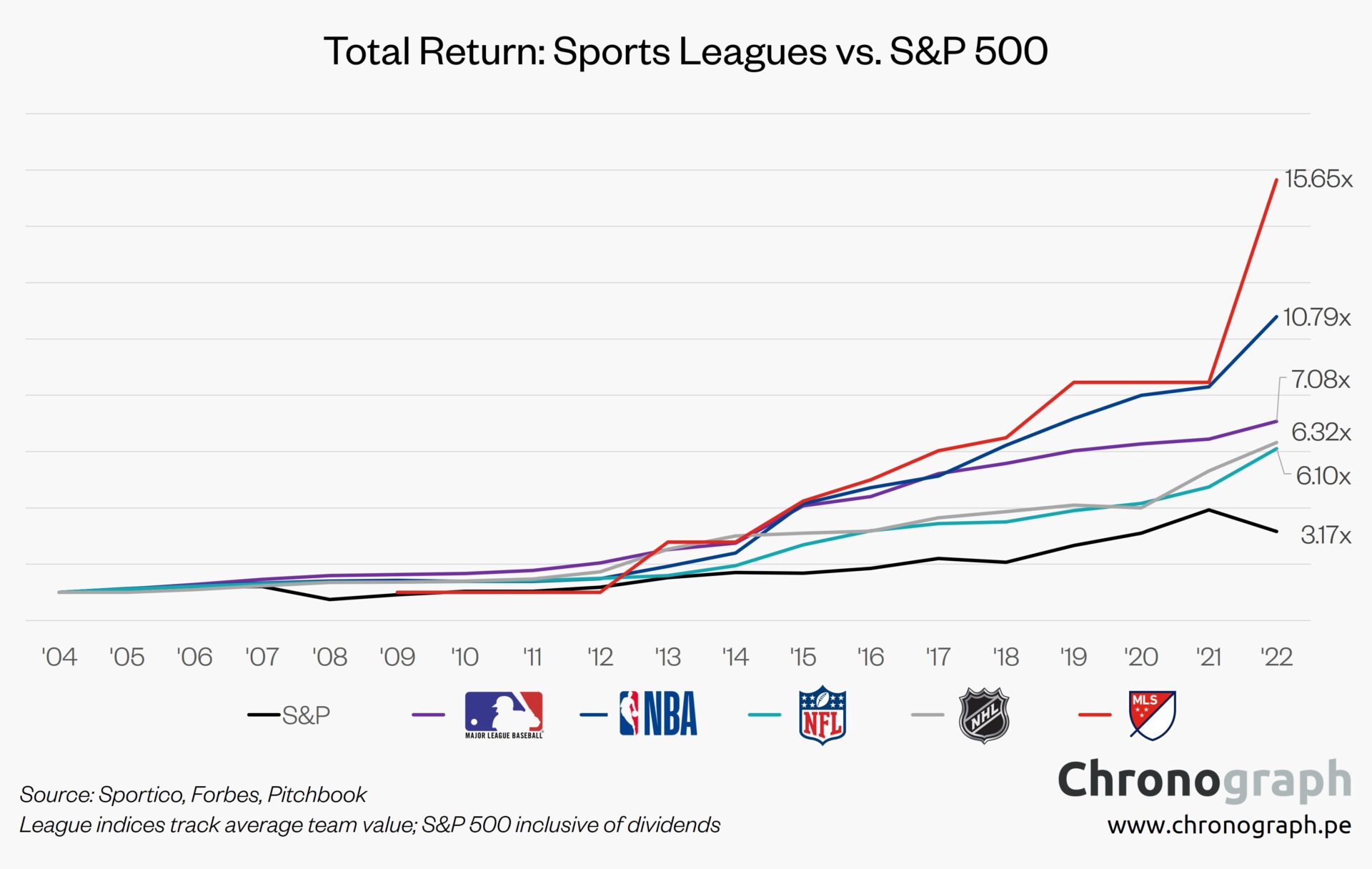 Private Equity North American Sports Investing: A Deep Dive - Chronograph
