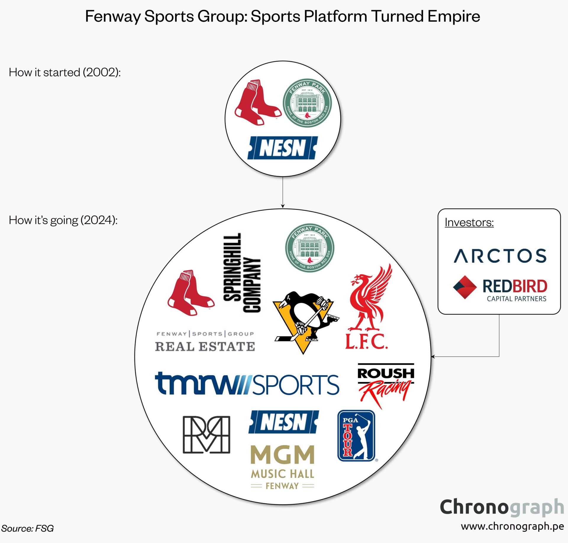 Deal Dynamics in 3 Private Equity Sports Transactions - Chronograph