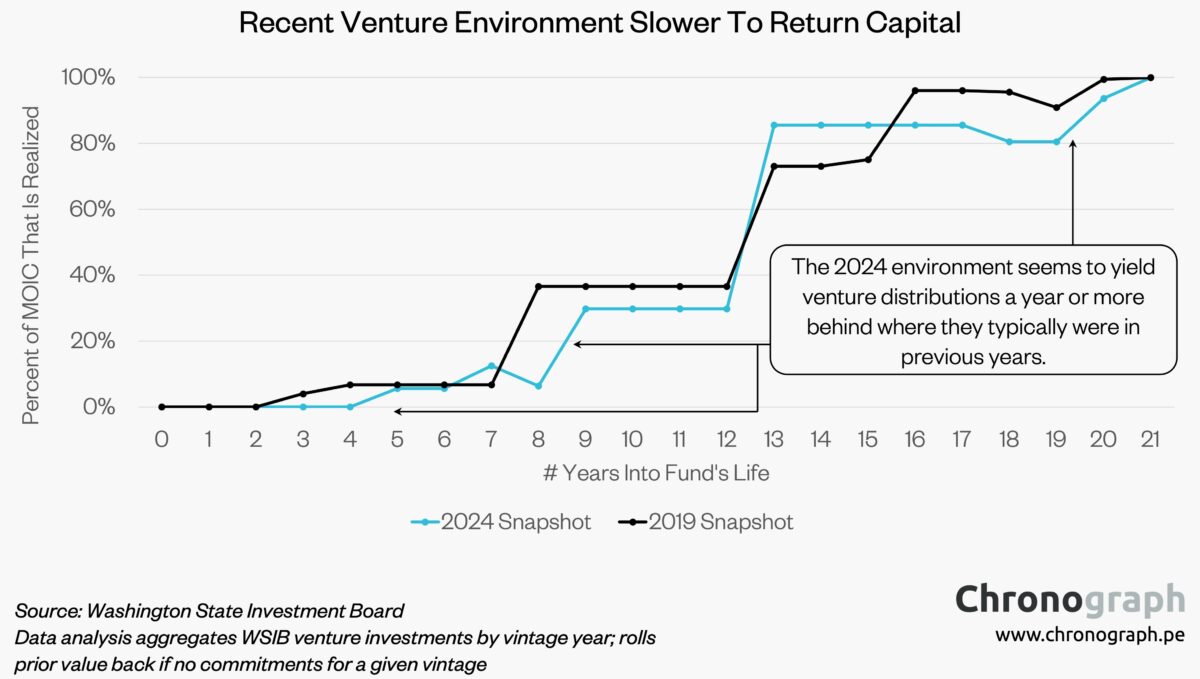 Exploring the Growth of Venture Secondaries