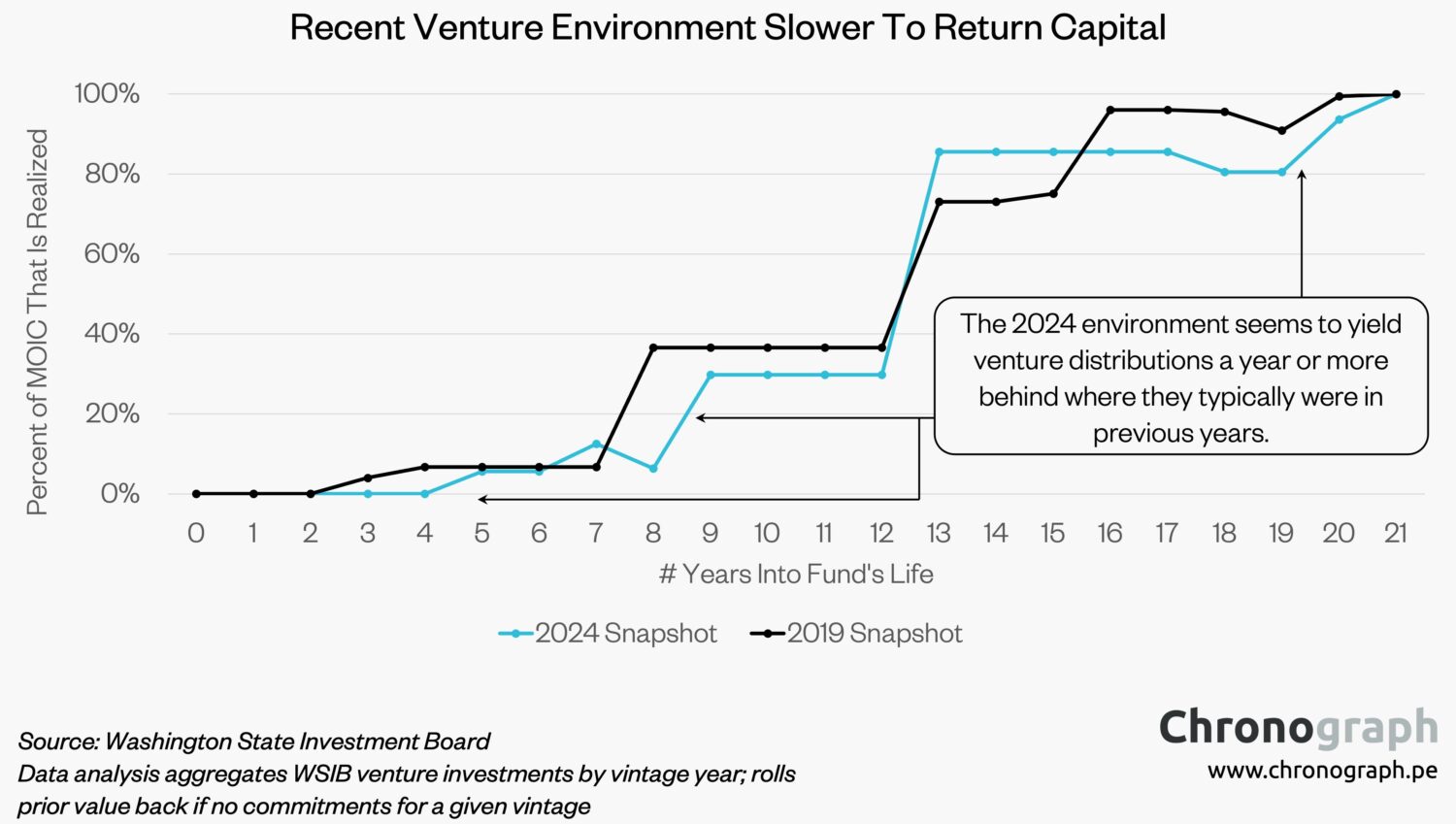 Exploring the Growth of Venture Secondaries
