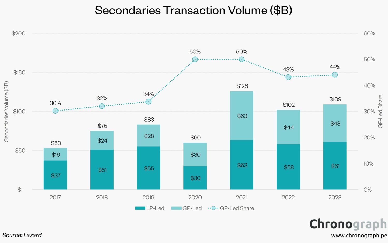 GP-Led Secondaries: A Deep Dive - Chronograph