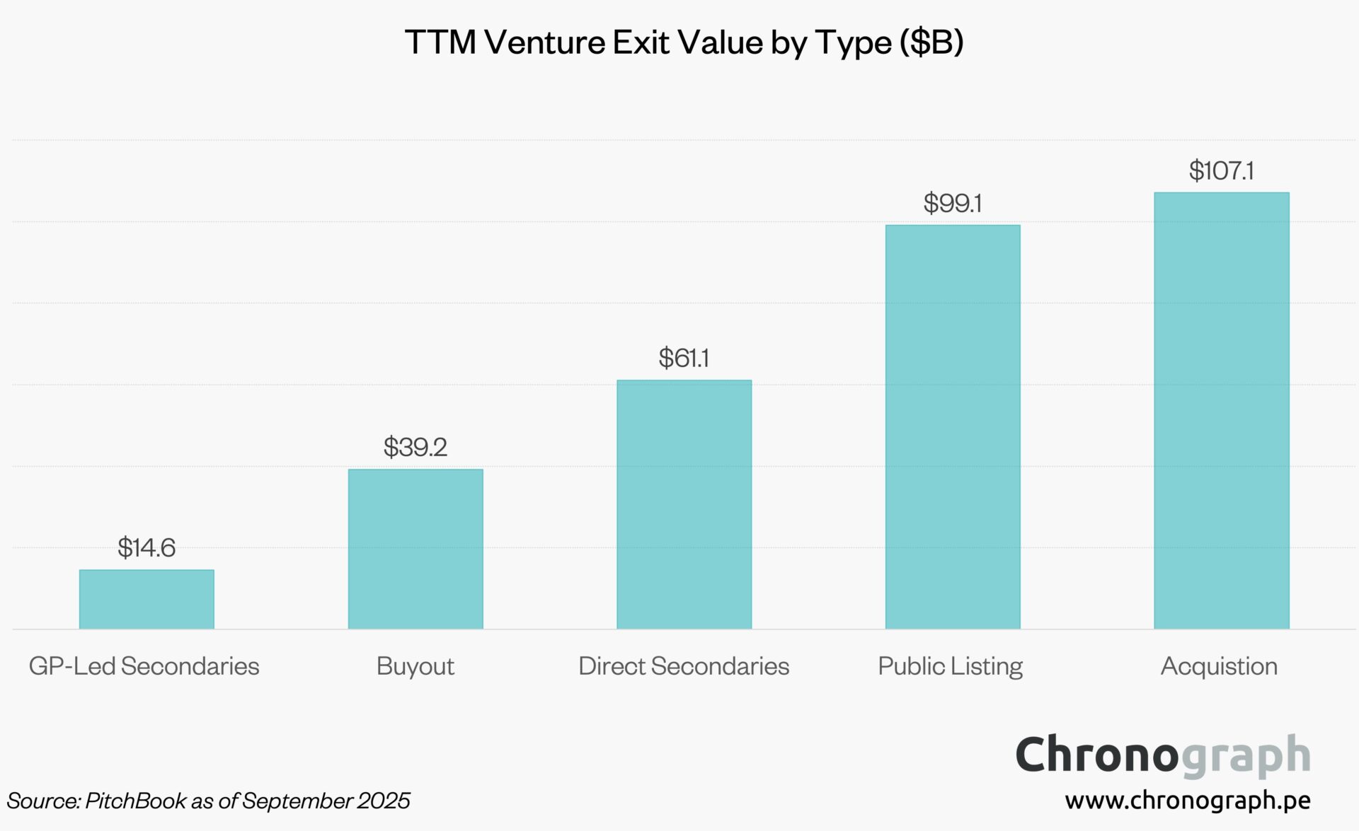 Exploring the Growth of Venture Secondaries