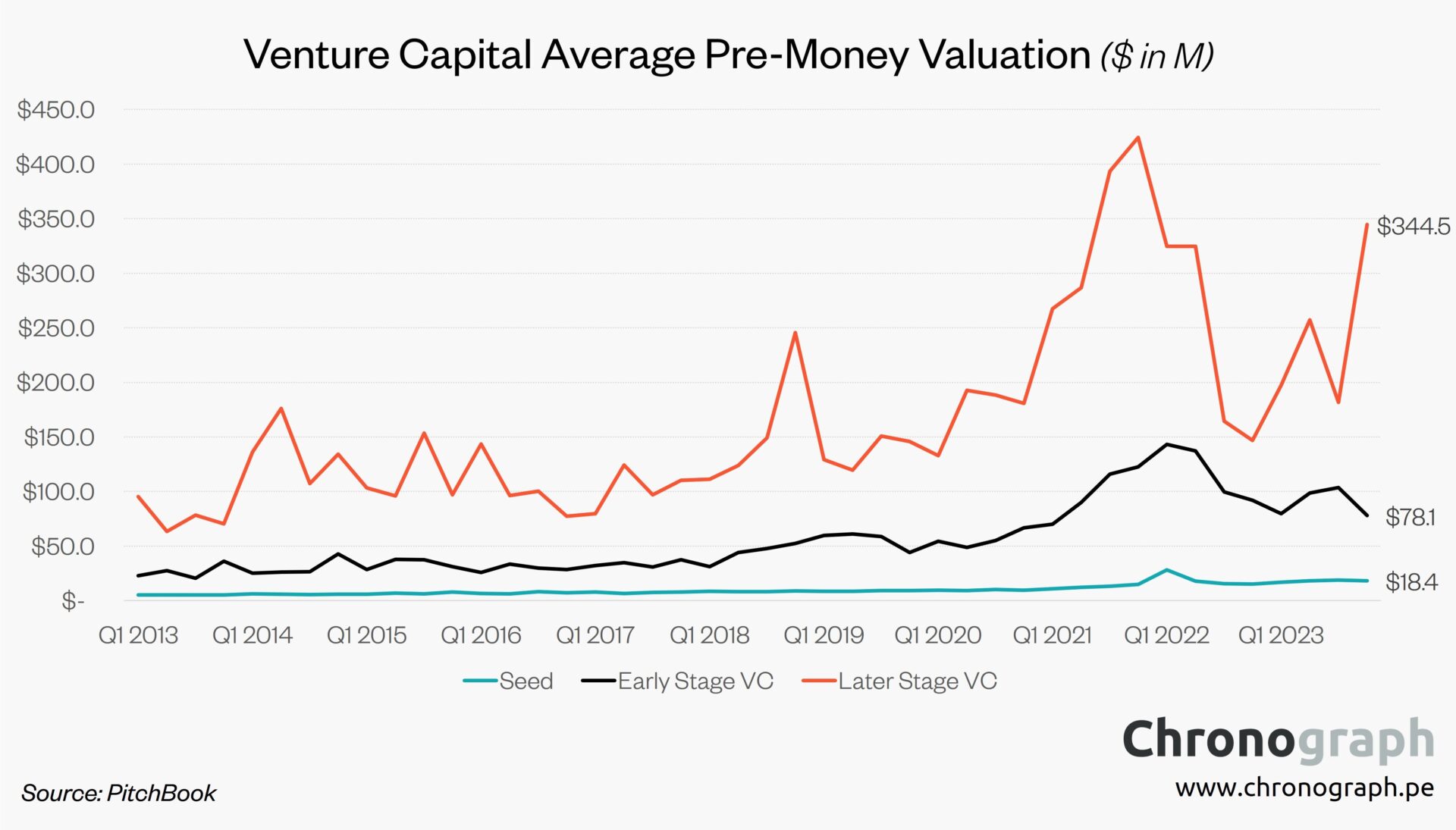 The Evolution of Venture Capital Fund Sizes - Chronograph