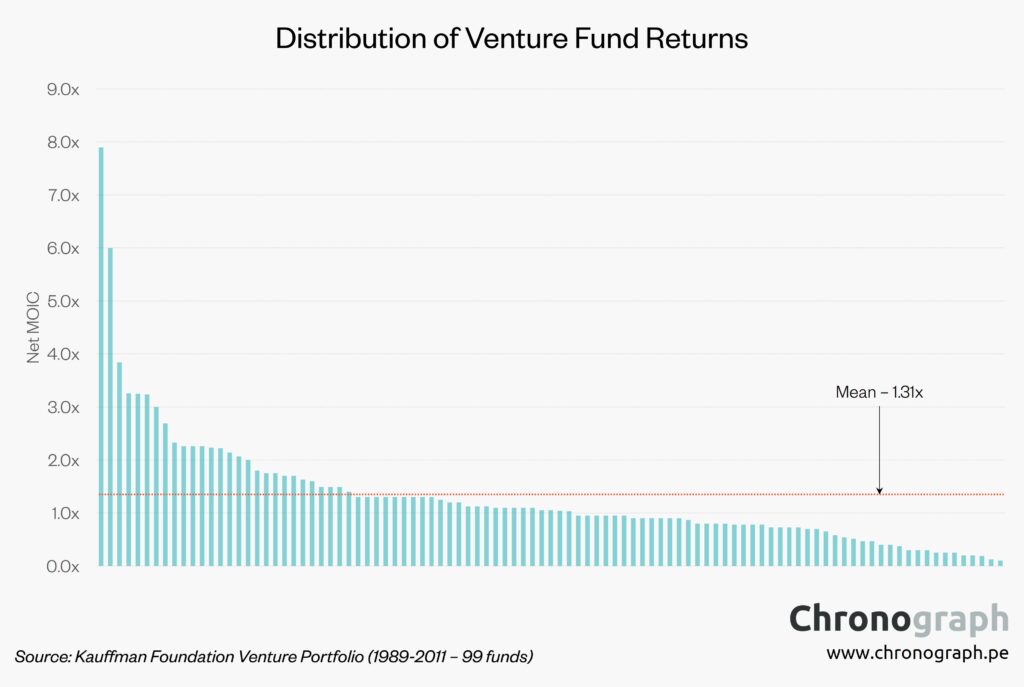 How Venture Capital Fund Size Impacts Fund Returns - Chronograph