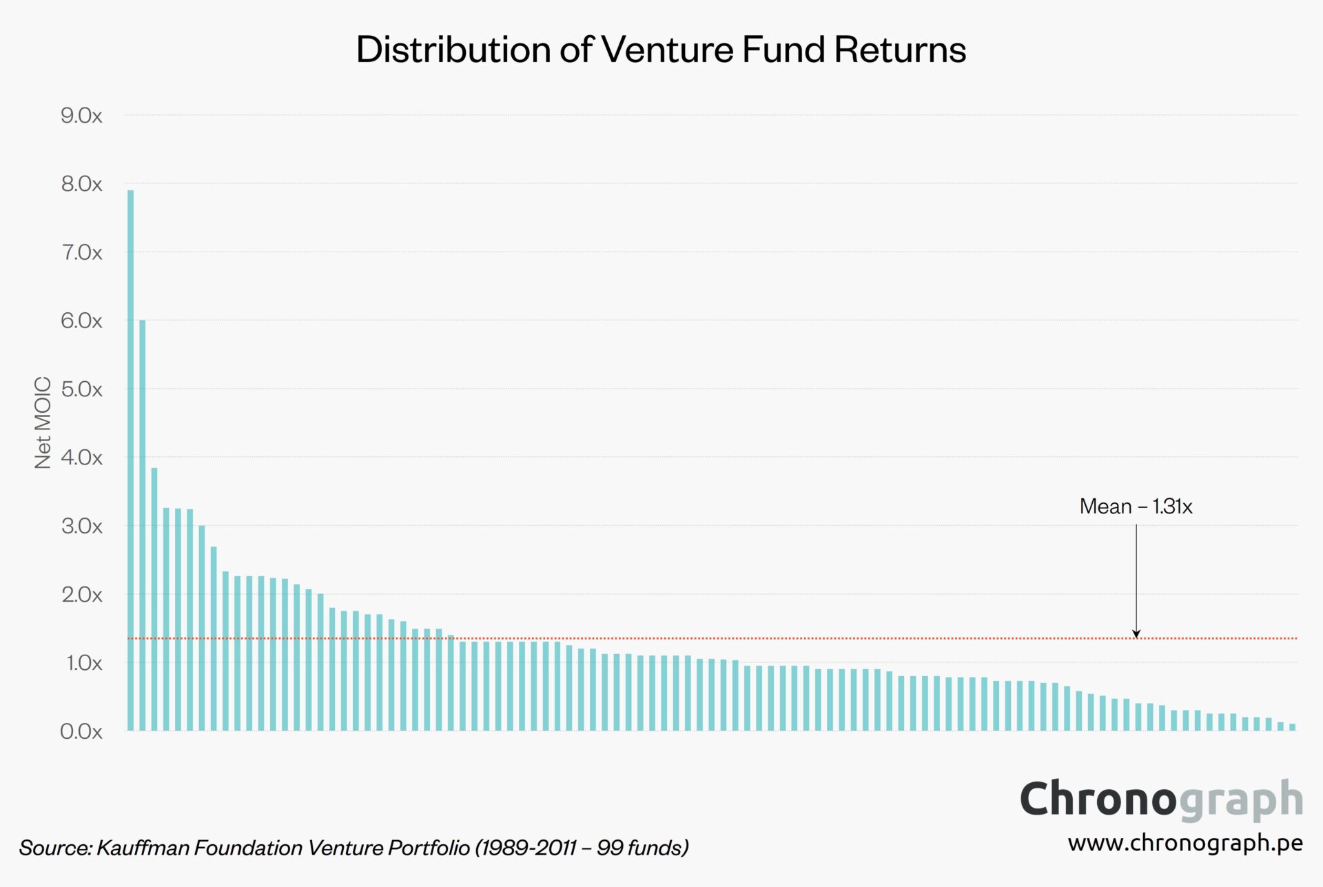 How Venture Capital Fund Size Impacts Fund Returns - Chronograph