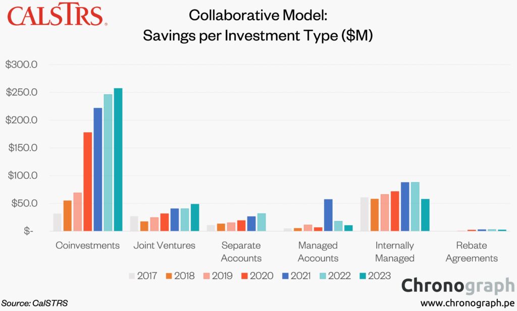 Exploring CalPERS and CalSTRS Co-Investment Strategies