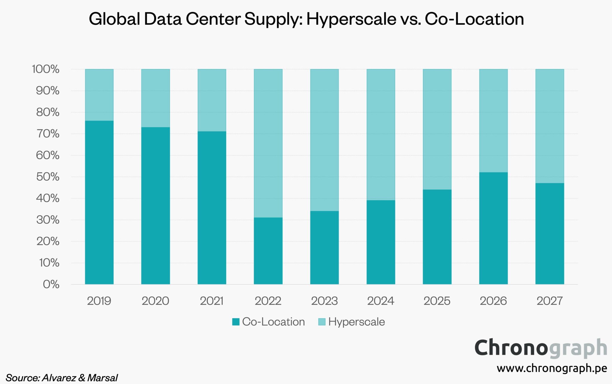 Top Data Center KPIs for Investment Professionals - Chronograph