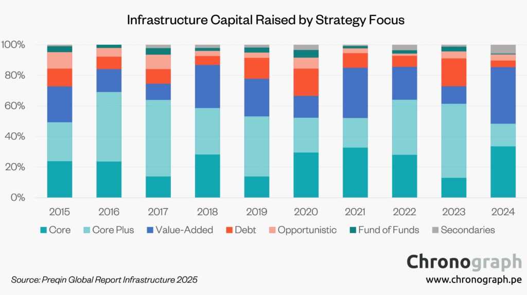 Core, Core Plus, Value-Add, and Opportunistic Infrastructure: A Deep ...