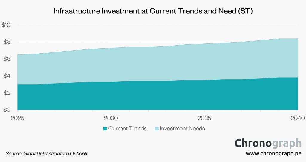 Core, Core Plus, Value-Add, and Opportunistic Infrastructure: A Deep ...