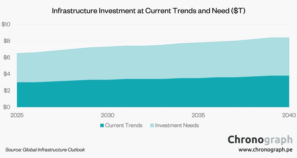 Core, Core Plus, Value-Add, and Opportunistic Infrastructure: A Deep ...