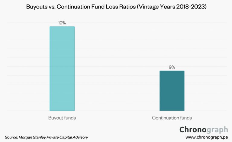 Single Asset Continuation Funds: What Investors Need to Know - Chronograph