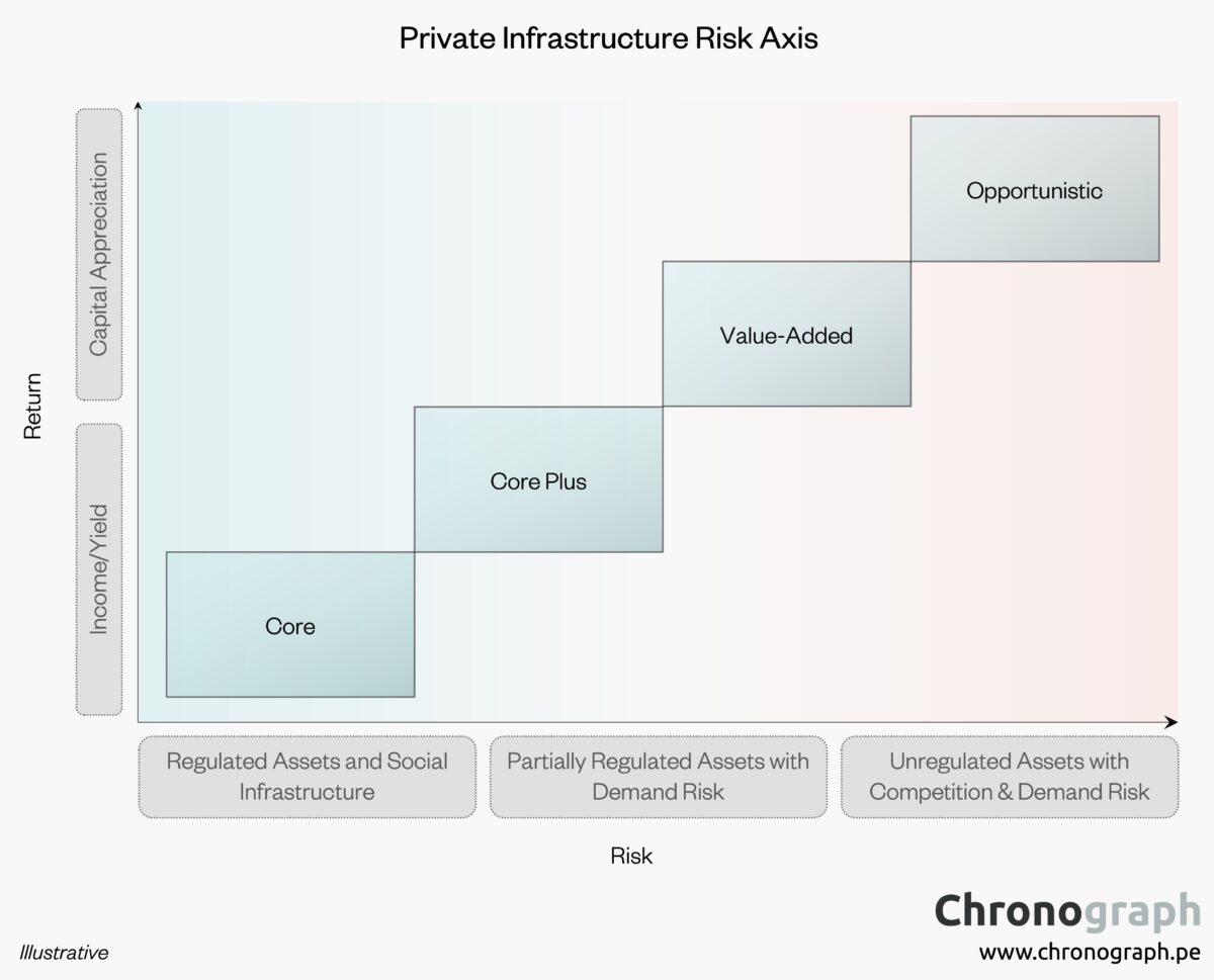 Core, Core Plus, Value-Add, and Opportunistic Infrastructure: A Deep ...