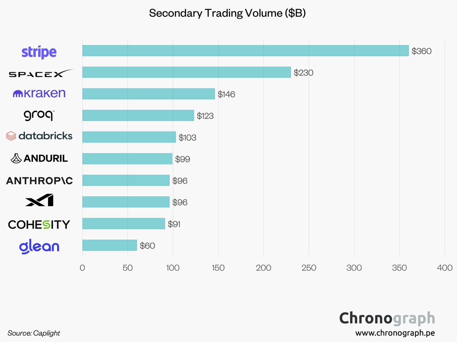 Exploring the Growth of Venture Secondaries