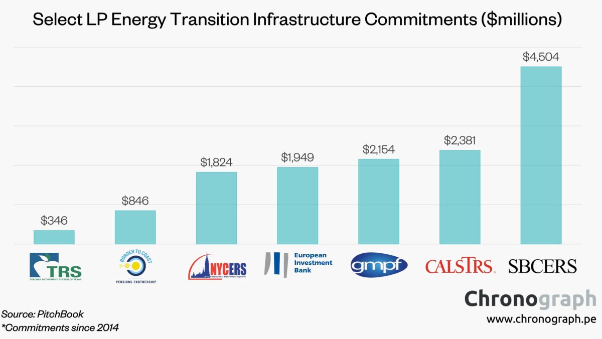 How Private Equity Investors Are Backing the Energy Transition ...